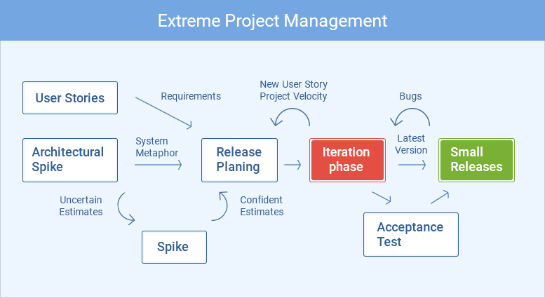 Most Useful Project Management Tools And Techniques